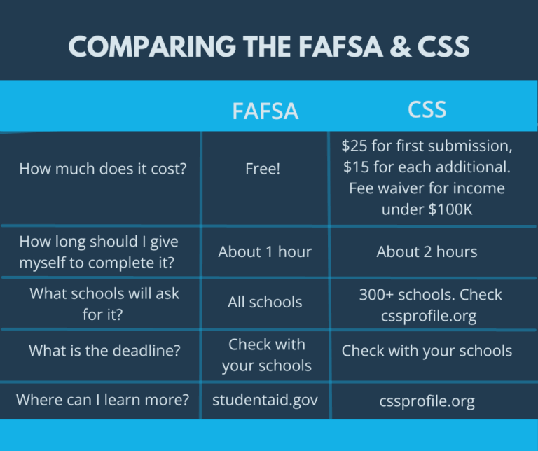 Early Admissions, Late FAFSA - Granite Edvance